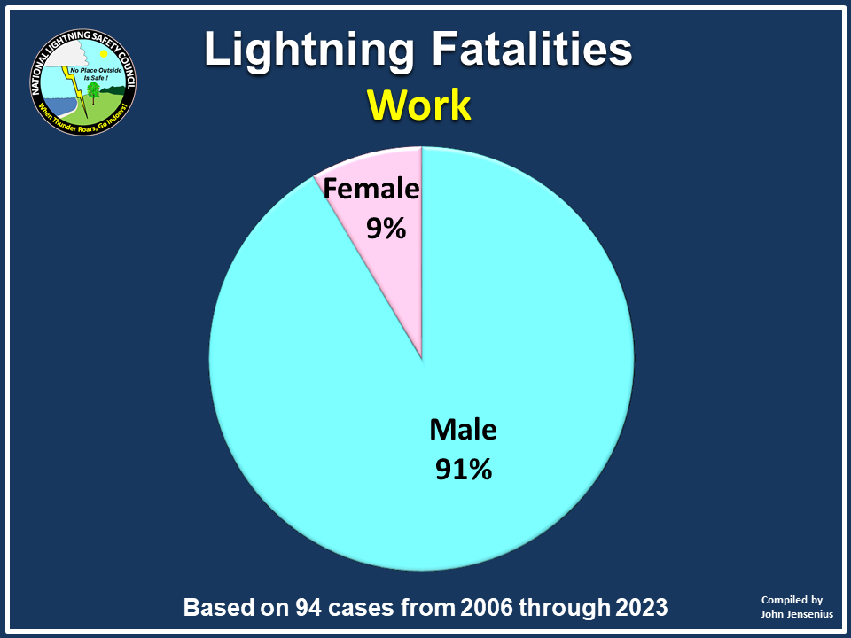 Lightning Safety Awareness Week 2024 Lightning Safety Awareness Week 2024